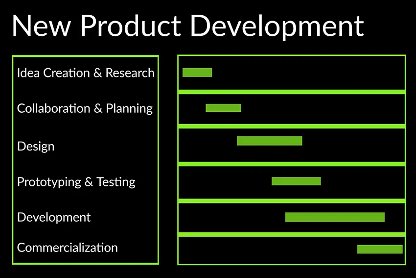 Steps to Developing a New Product in a Tech-Savvy World » Pivot ...